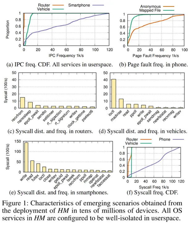Microkernel Goes General： Performance and Compatibility in the HongMeng Production Microkernel ...