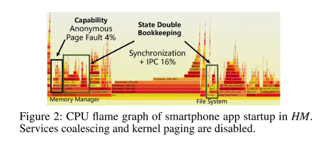 Microkernel Goes General： Performance and Compatibility in the HongMeng Production Microkernel ...