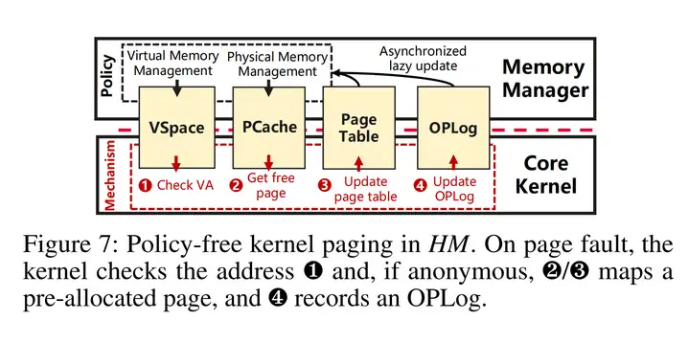 Microkernel Goes General： Performance and Compatibility in the HongMeng Production Microkernel ...